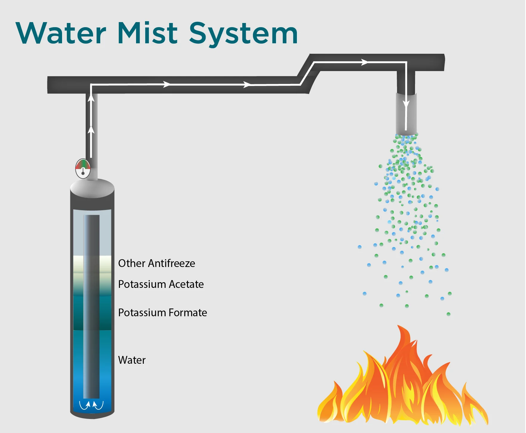نظام الإطفاء بالضباب Water Mist Fire Fighting System - شركة الحمد للمقاولات